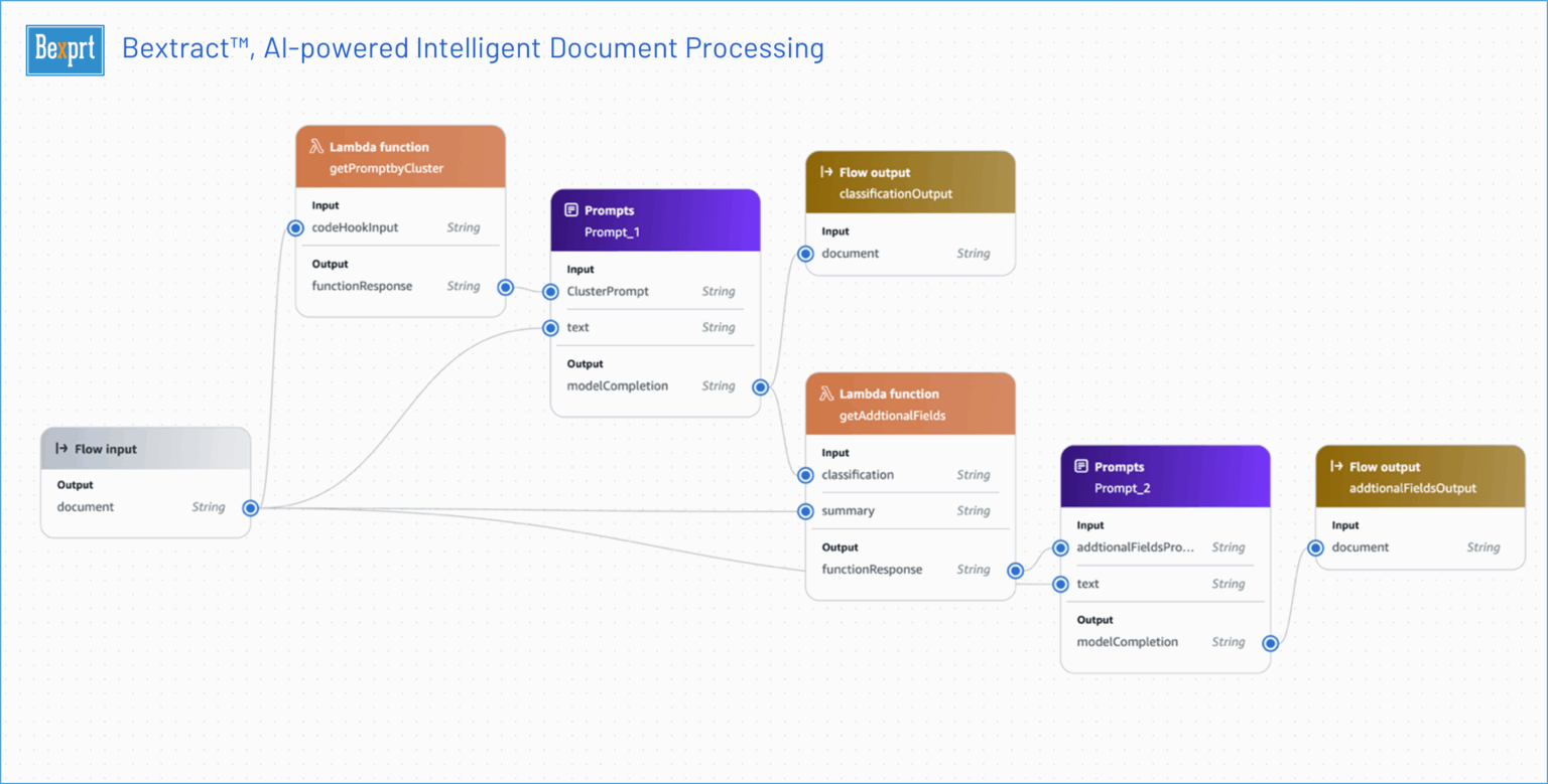 Discover How Bexprt is Revolutionizing Document Processing at Scale with Bextract™